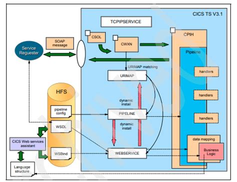 How To Create Webservice In Cics Srinimf