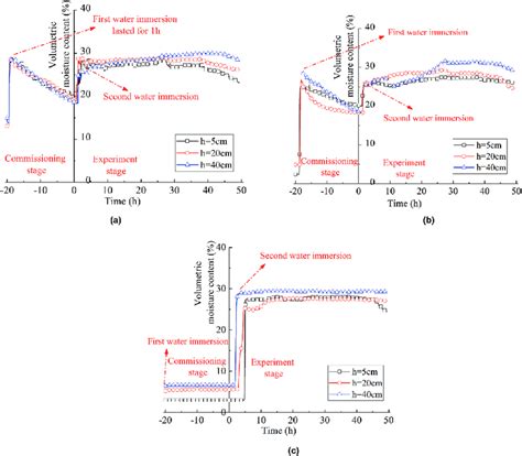 Variation In Volumetric Moisture Content A Left Side Rainwater Download Scientific Diagram