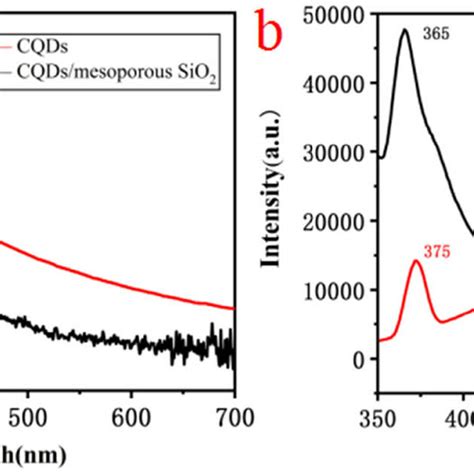 A Uv Vis Spectra Of Cqds And Cqdsmesoporous Sio2 And B