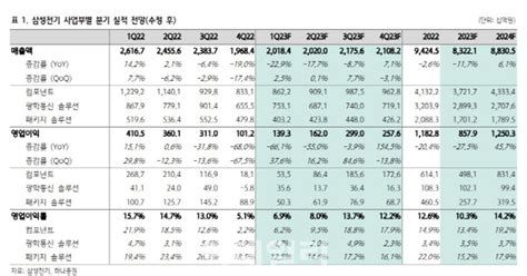 삼성전기 분기 실적 바닥 통과목표가↑ 하나