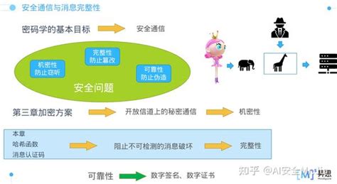 《现代密码学——原理与协议》第7次研讨——第四章 消息鉴别码 知乎