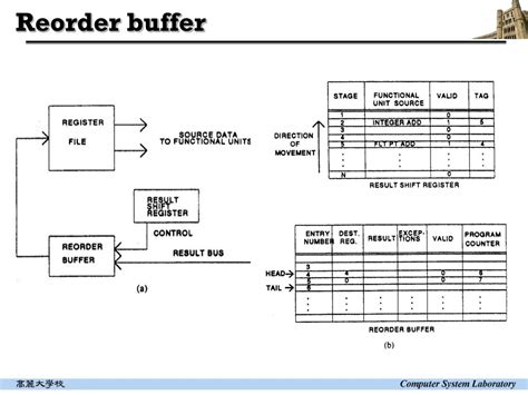 Ppt Computer System Architecture Interrupt And Precise Exception
