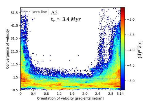 A The 2d Histogram Of Velocity Gradients Orientation And Velocitys