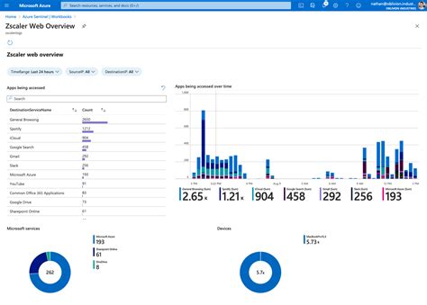 Integrate Zscaler With Azure Sentinel Nathan Catania