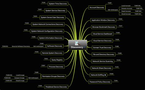 Mitre Attandck™ Analysis Jai Minton