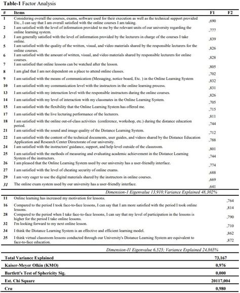 Factor Analysis And Cronbachs Alpha Download Scientific Diagram