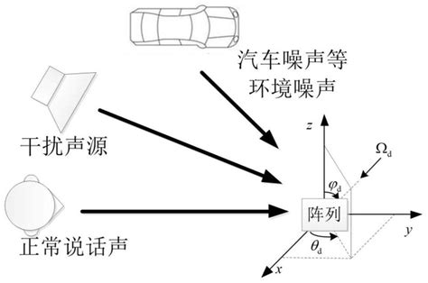 Robust Adaptive Beam Forming Directional Pickup Method Based On Subarray Division Eureka Patsnap