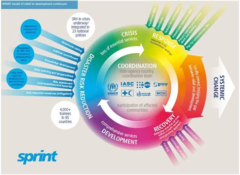 SPRINT PROJECT The Family Planning Association Of Sri Lanka
