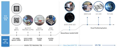2 공간 컴퓨팅 기술의 발전 이번화에서는 공간 컴퓨팅 기술의 발전을 maxst의 기술 개발의 흐름에… by maxst tech medium