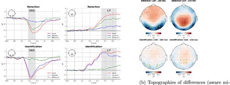 Grand Mean Erps Left And Topographies Right For Van Relevant And Download Scientific