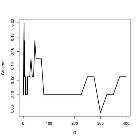 The Of Mean 10 Fold Cross Validation Error Rate Against G For The