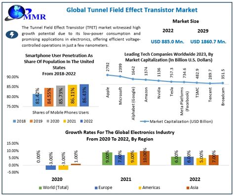 Unveiling The Future Tunnel Field Effect Transistors Tfets And Their Revolutionary Impact On