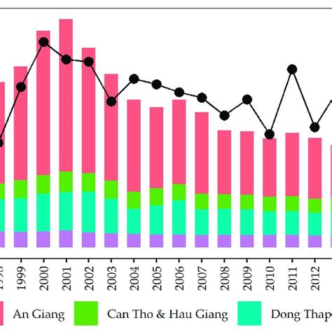 Relationships Between Annual Fish Yield And Other Variables Download