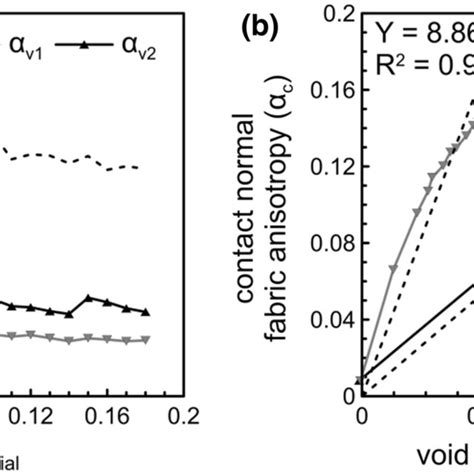 A Evolution Of Contact Normal Fabric Anisotropy Download Scientific Diagram