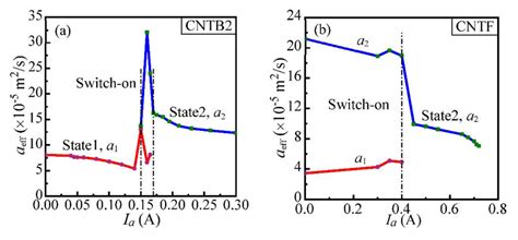 The Curve Of Thermal Diffusivity With An Annealing Current Ia A