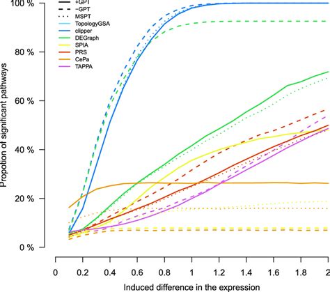 Proportion Of Differentially Expressed Pathways Deps Combined Across Download Scientific
