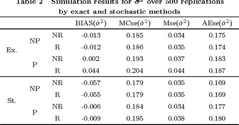 Table 2 From Robust Estimation In Partial Linear Mixed Model For