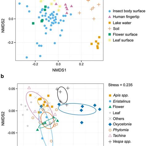Nmds Plots For The Microbial Communities Recovered From Insects
