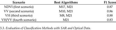 Best Performing Algorithms In The First Approach For Each Scenario And