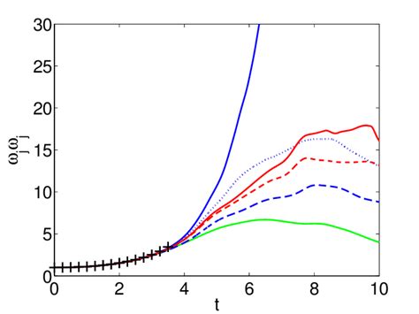 Evolution Of Normalized Kinetic Energy Left And Enstrophy Right For