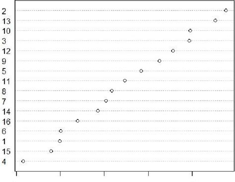 Variable Importance Plot According To Reduction In Gini Index According