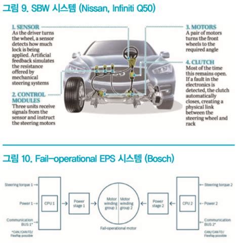 주행 안전을 위한 섀시 제어 시스템과 Adas의 융합 한국자동차기자협회