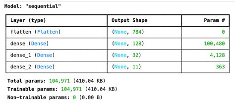 A Beginners Guide To Deep Learning With Mnist Dataset By Azim Khan Medium