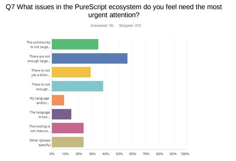 The State Of Purescript Survey 2023 The Results Are In
