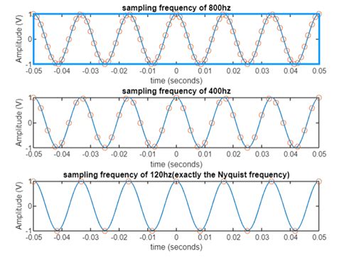 Github Orannahumsamplingfrequencyandnyquistfrequency The