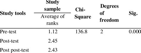 Friedman Non Parametric Test Results Download Scientific Diagram