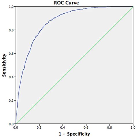 association curves between alt ast and ldl c hdl c and triglyceride