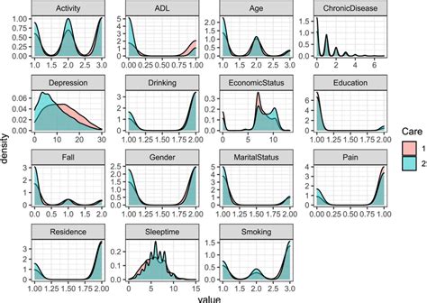 Density curve of each variable with or without care Note ¹ and in Download Scientific