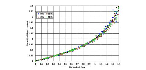 Prediction Of Viscosity Correction Factors For Esp In Viscous Applications
