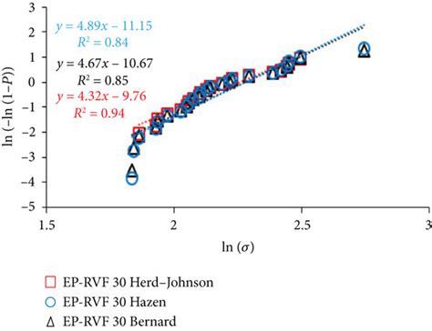 Determination Of Weibull Parameters A Tensile For Fibre Rate B Download Scientific