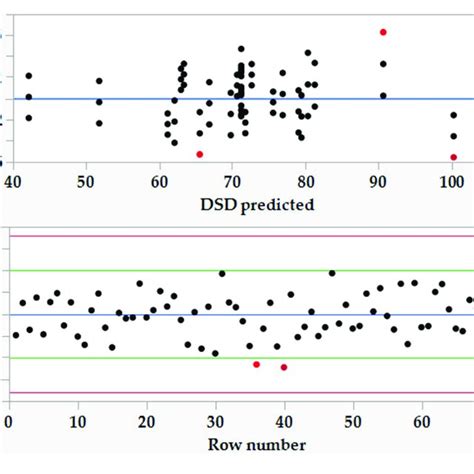 The Plots Of Residual Vs Predicted Values A And The Standardized Download Scientific
