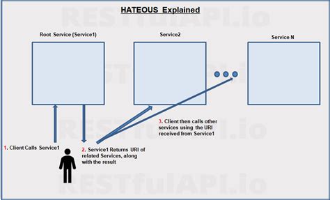 HATEOAS In Rest Service Everything You Need To Know Restful API