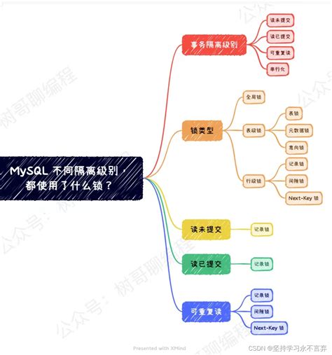 对于数据库而言其锁范围可以分为全局锁 表级锁 行级锁 阿里云开发者社区