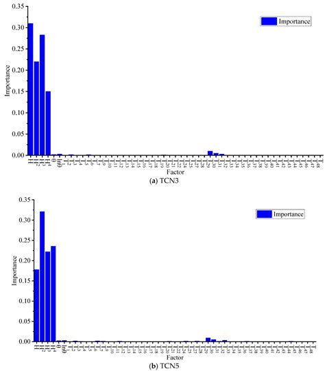 A Dam Displacement Prediction Method Based On A Model Combining Random