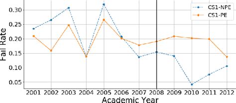 figure 1 from a longitudinal evaluation of a best practices cs1 semantic scholar