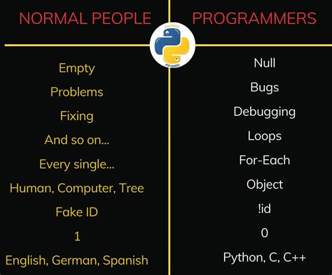Programmers Vs Normal People Summarized In 20 Imagescan You Relate By Naina Chaturvedi