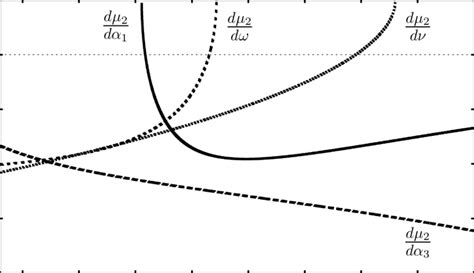 Comparative Statics Of The Eigenvalue µ 2 Of The Jacobian Matrix In The