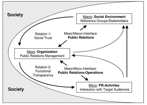General Public Relations Model Download Scientific Diagram
