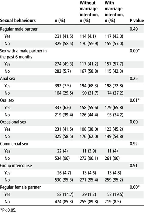 Descriptive statistics and χ tests of sexual behaviours for Download Scientific Diagram
