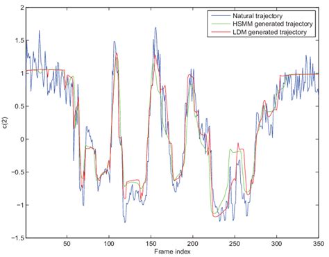 Trajectories Of The 2 Th Mel Cepstral Coefficient Download Scientific Diagram