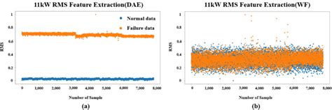 A 11kw Data Rms Feature Extraction Dae B 11kw Data Rms Feature Download Scientific