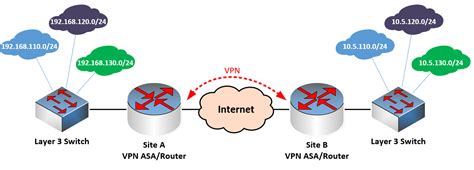 Cisco ASA Site To Site IKEv IPSEC VPN Page Lessons Discussion NetworkLessons