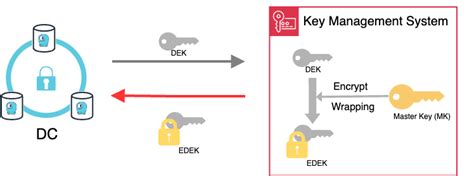 database level encryption scylladb docs