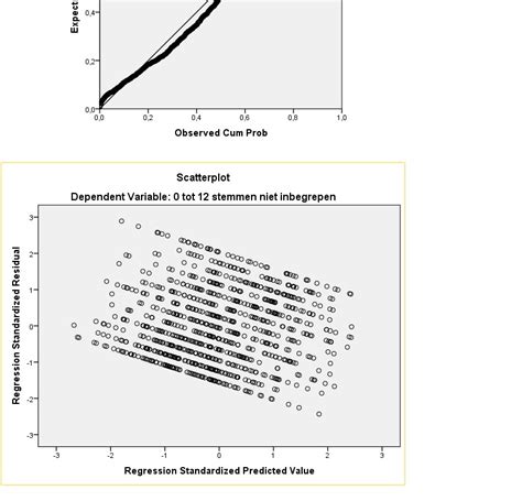 Is This Pattern Heteroscedasticity Researchgate