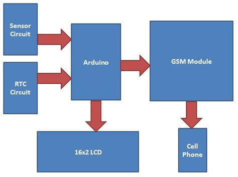 Intelligent Letter Box Using Arduino And Gsm Duino