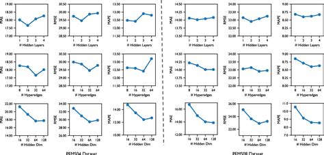 Figure 5 From Dynamic Hypergraph Structure Learning For Traffic Flow Forecasting Semantic Scholar